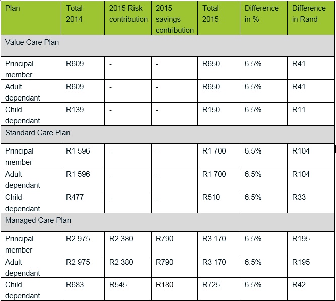 Benefit Changes for 2014 - Anglo Medical Scheme