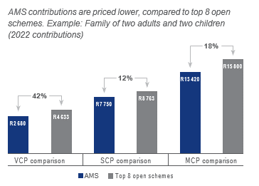Contribution and benefit changes for 2023 - Anglo Medical Scheme