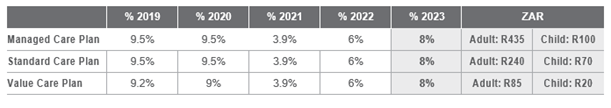 Contribution and benefit changes for 2023 - Anglo Medical Scheme